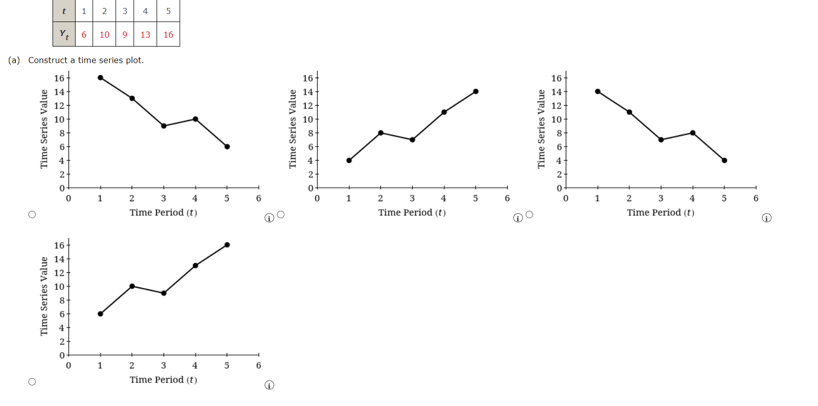 Solved (a) Construct a time series plot.What type of pattern | Chegg.com