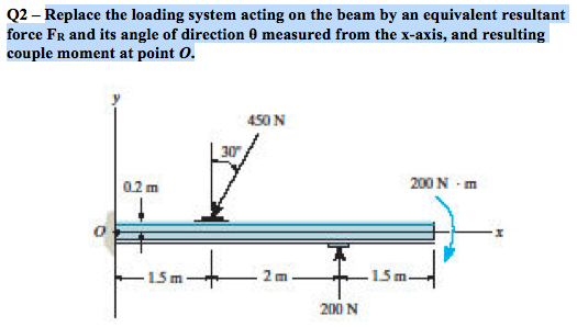 Solved Q2- Replace the loading system acting on the beam by | Chegg.com