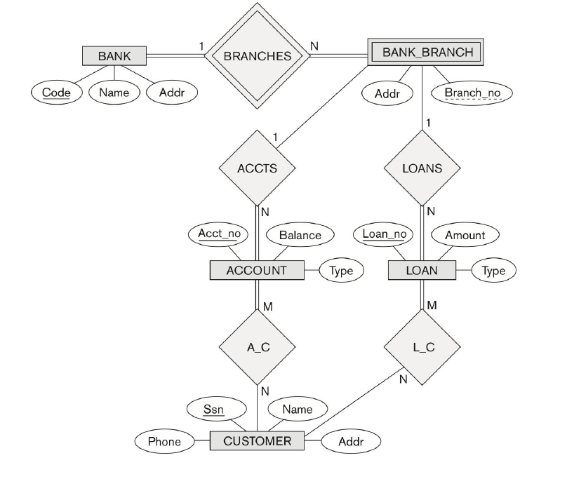 Solved Consider the BANK ER schema of following figure, and | Chegg.com