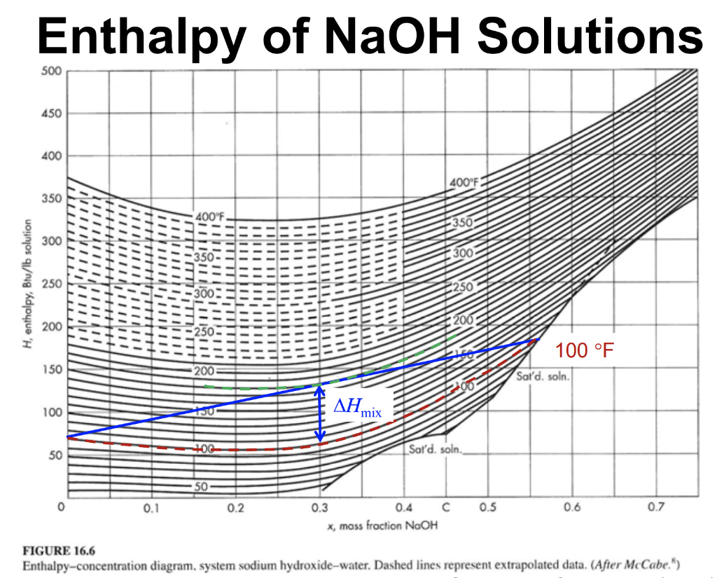 Solved Enthalpy of NaOH Solutions 500 450 400 400°F 350 | Chegg.com