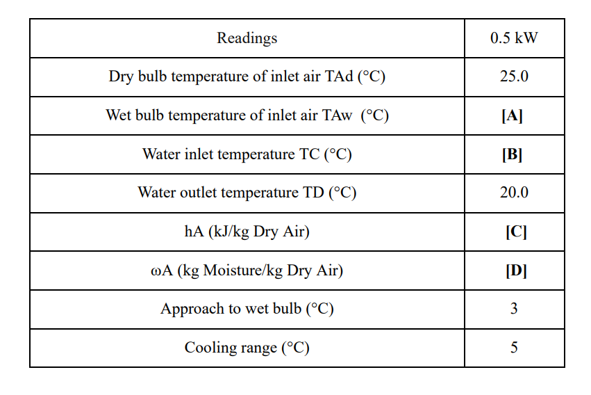 Solved A student conducted the UO5 (Cooling tower | Chegg.com