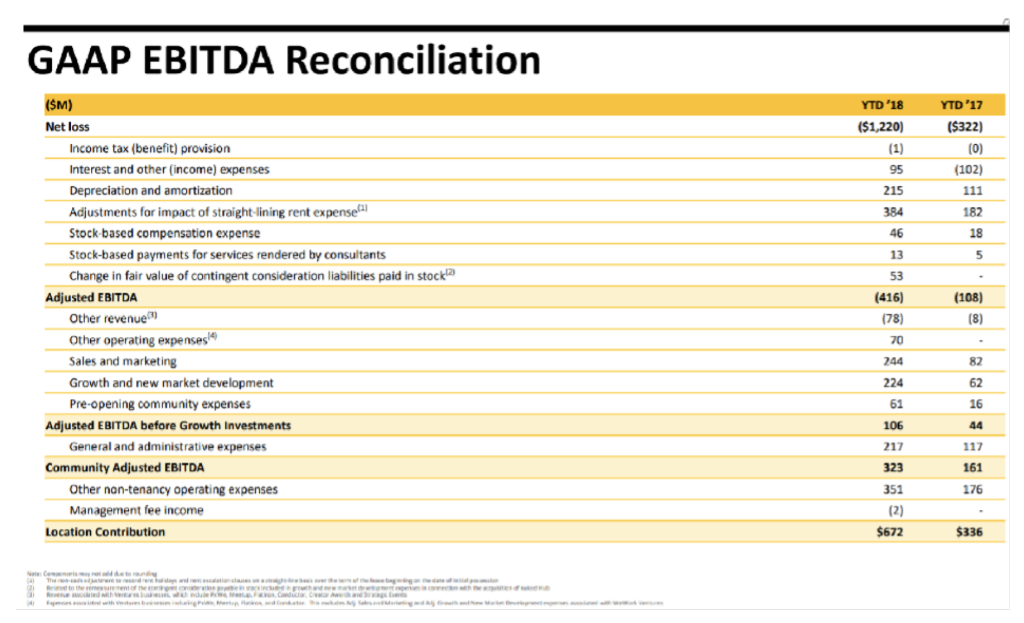 Solved GAAP EBITDA Reconciliation YTD '18 ($1,220) (1) 95 | Chegg.com