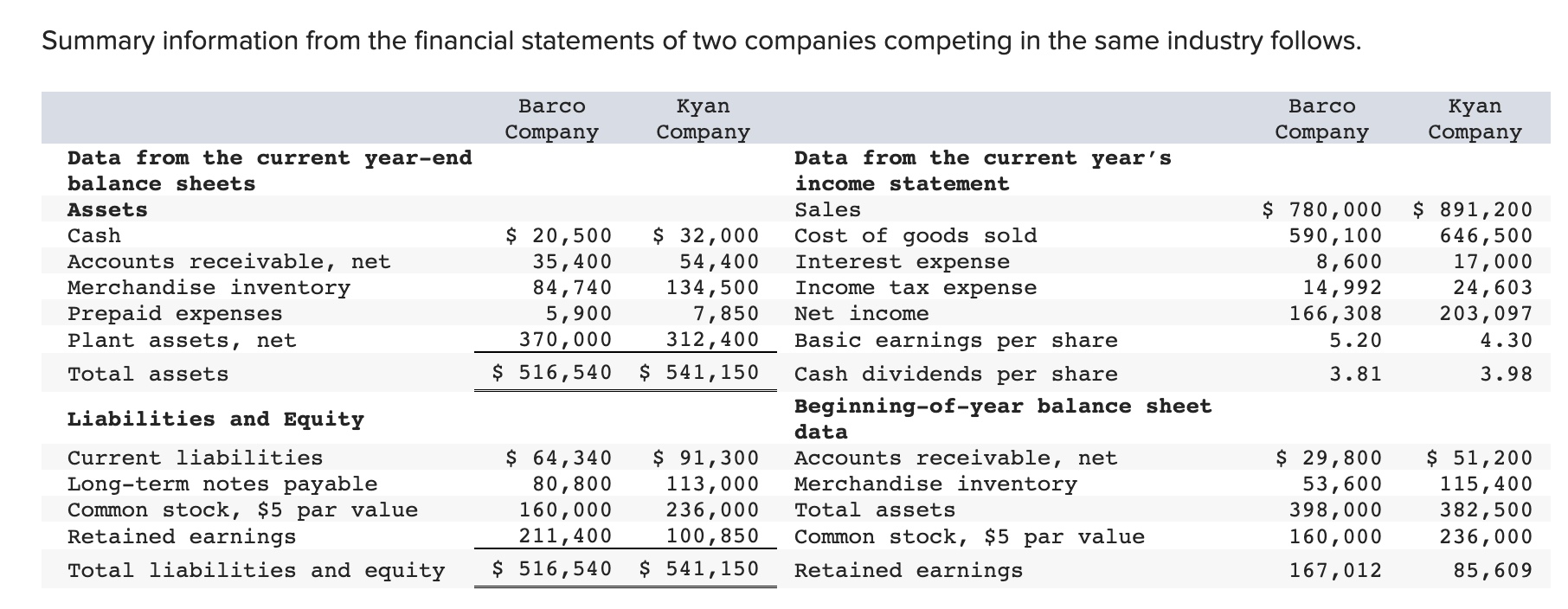 Solved Summary information from the financial statements of | Chegg.com
