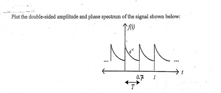 Solved Plot the double-sided amplitude and phase spectrum of | Chegg.com