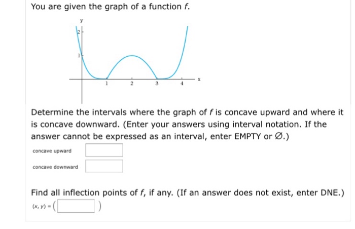 Solved You are given the graph of a function f. Determine | Chegg.com