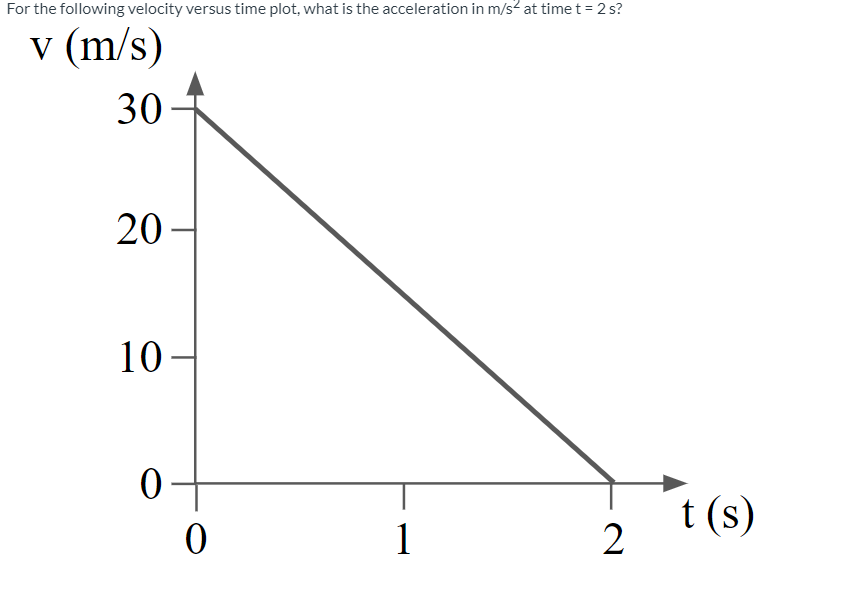 Solved For the following velocity versus time plot, what is | Chegg.com