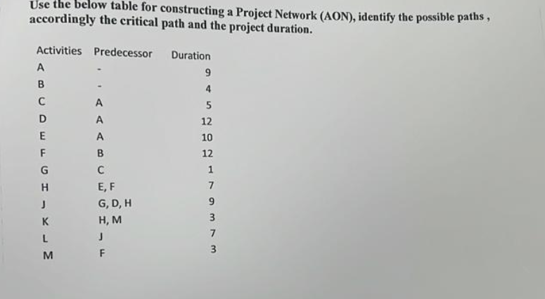 Solved Use the below table for constructing a Project | Chegg.com