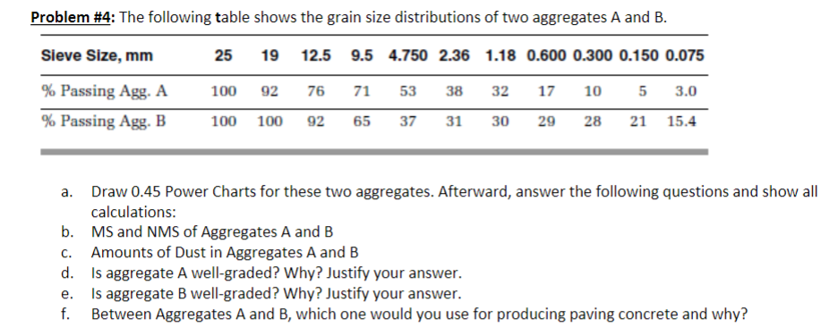 Solved a. Draw 0.45 Power Charts for these two aggregates. | Chegg.com