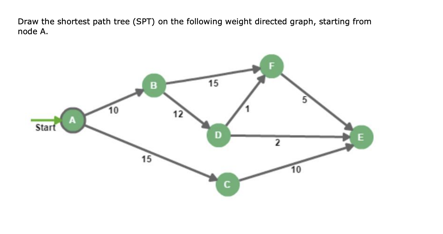 Solved Draw the shortest path tree (SPT) on the following | Chegg.com
