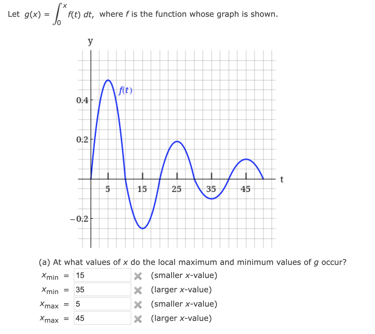 Solved Let g(x)=∫0xf(t)dt, ﻿where f ﻿is the function whose | Chegg.com