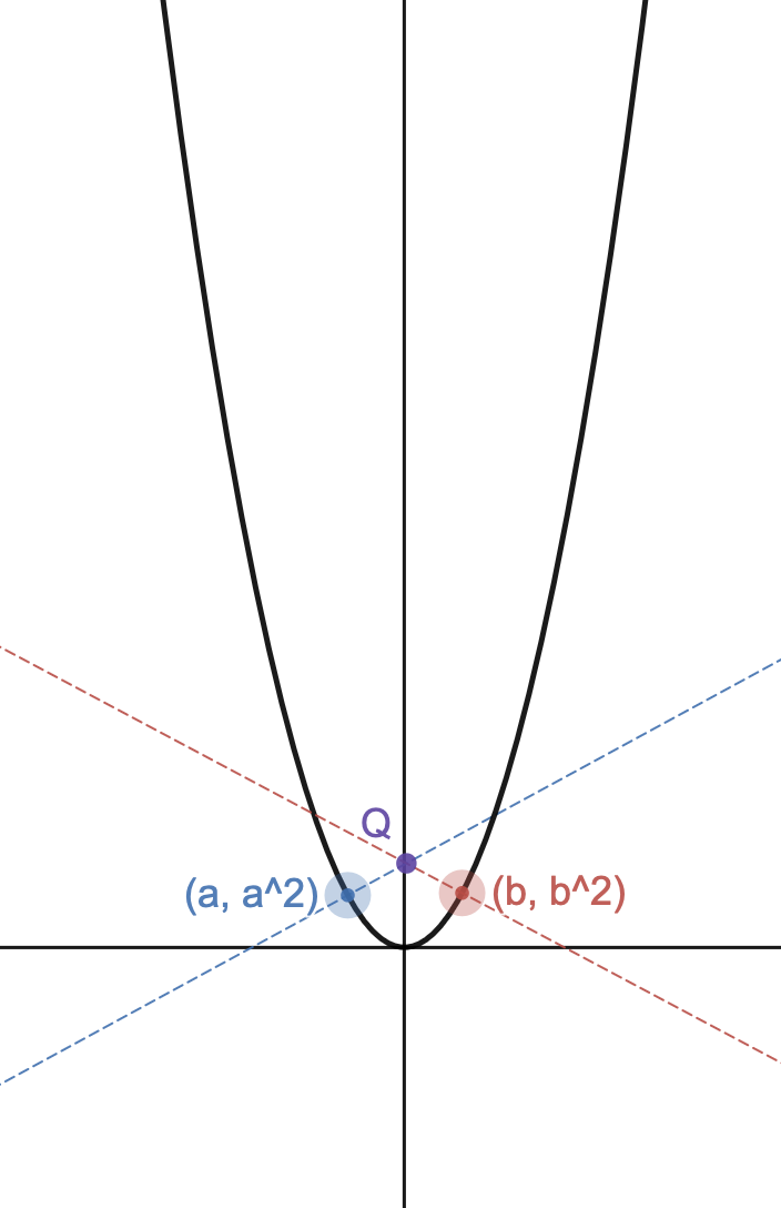 Solved On WH 06 , we looked at the intersection point of two | Chegg.com