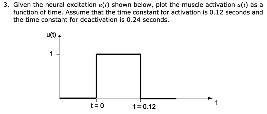 Solved 3. Given the neural excitation u(t) shown below, plot | Chegg.com