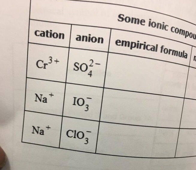 Solved some ionic compou cation anion empirical formula Cr3+ | Chegg.com