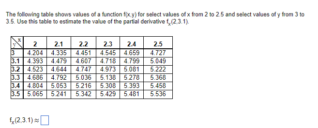 Solved The following table shows values of a function f(x,y) | Chegg.com