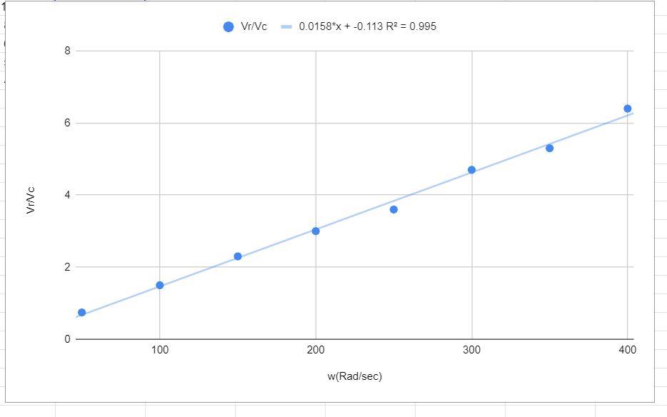 Solved Compare the calculated slope of the VR/VC plot with | Chegg.com