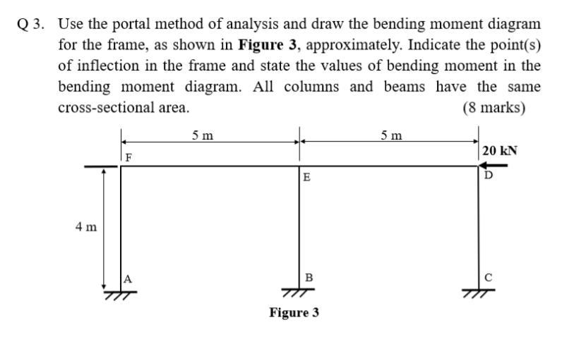 Solved Q3. Use the portal method of analysis and draw the | Chegg.com