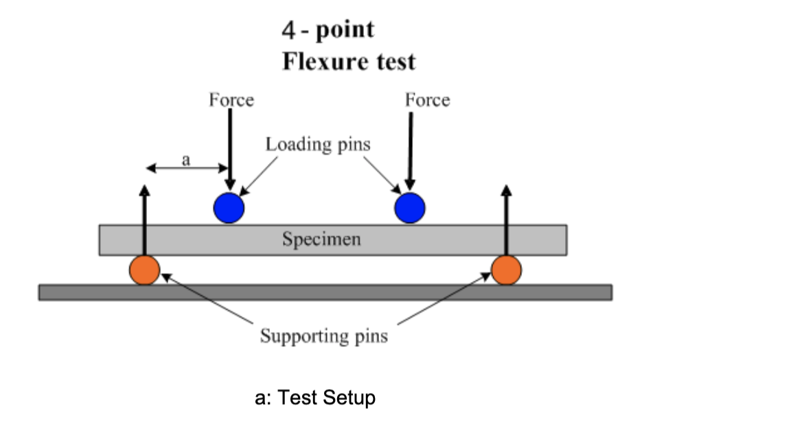 Solved A four-point bending test (Figure 3-a) was conducted | Chegg.com