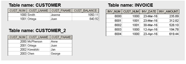 Solved Use SQL commands 1. Write the SQL code that will | Chegg.com