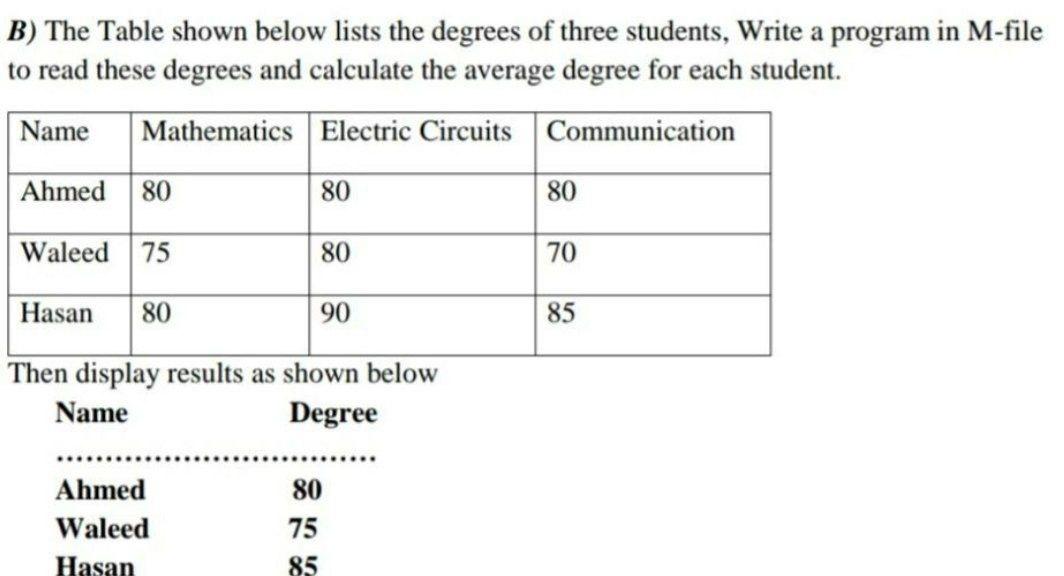 Solved B) The Table shown below lists the degrees of three | Chegg.com