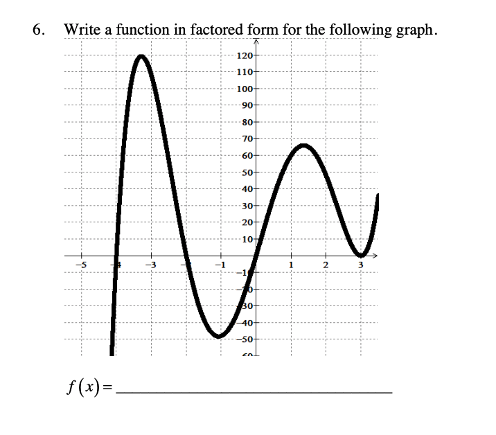 Solved 6. Write a function in factored form for the | Chegg.com