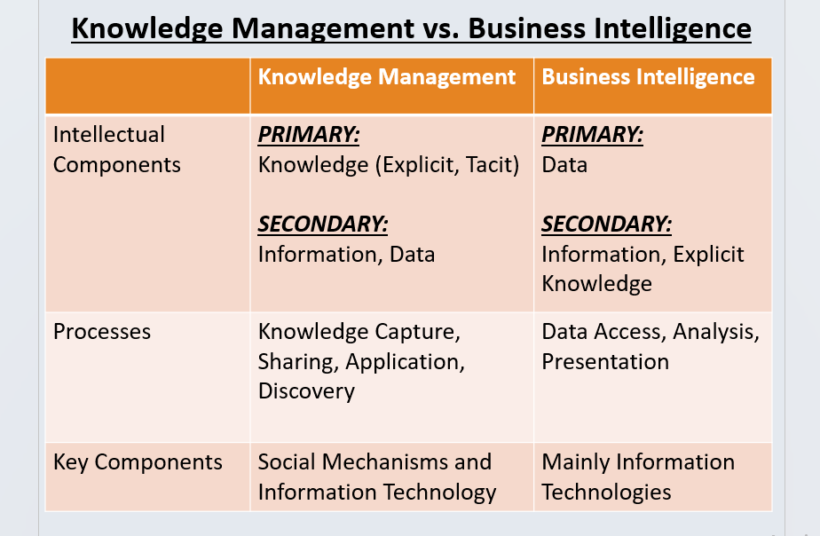 Solved Knowledge Management Question 3: Read the following | Chegg.com