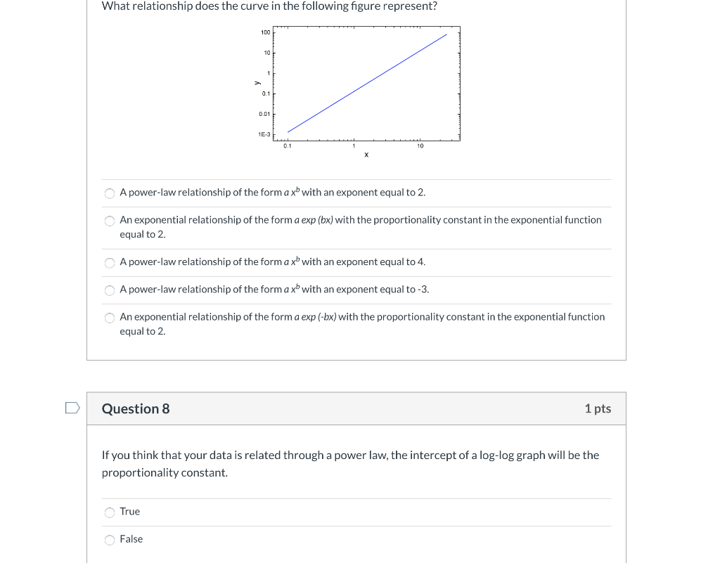 Solved What relationship does the curve in the following | Chegg.com