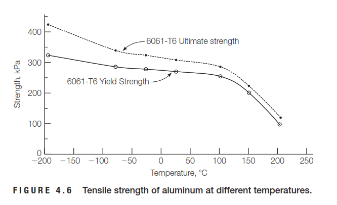 Solved Referring to Figure 4.6, determine approximate values | Chegg.com