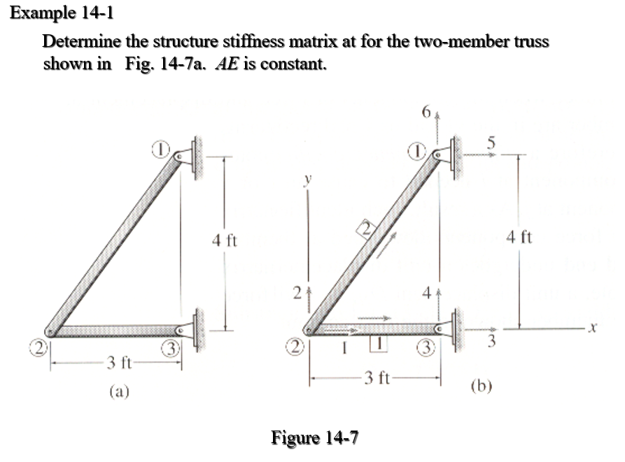 Solved Example 14-1 Determine the structure stiffness matrix | Chegg.com