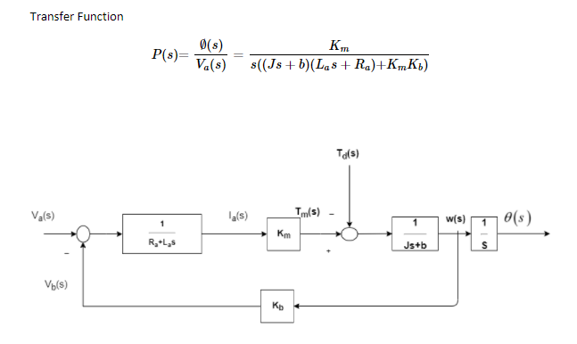 Solved This is shown in picture is a transfer function and | Chegg.com