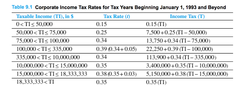 Table 9.1 Corporate Income Tax Rates for Tax Years | Chegg.com
