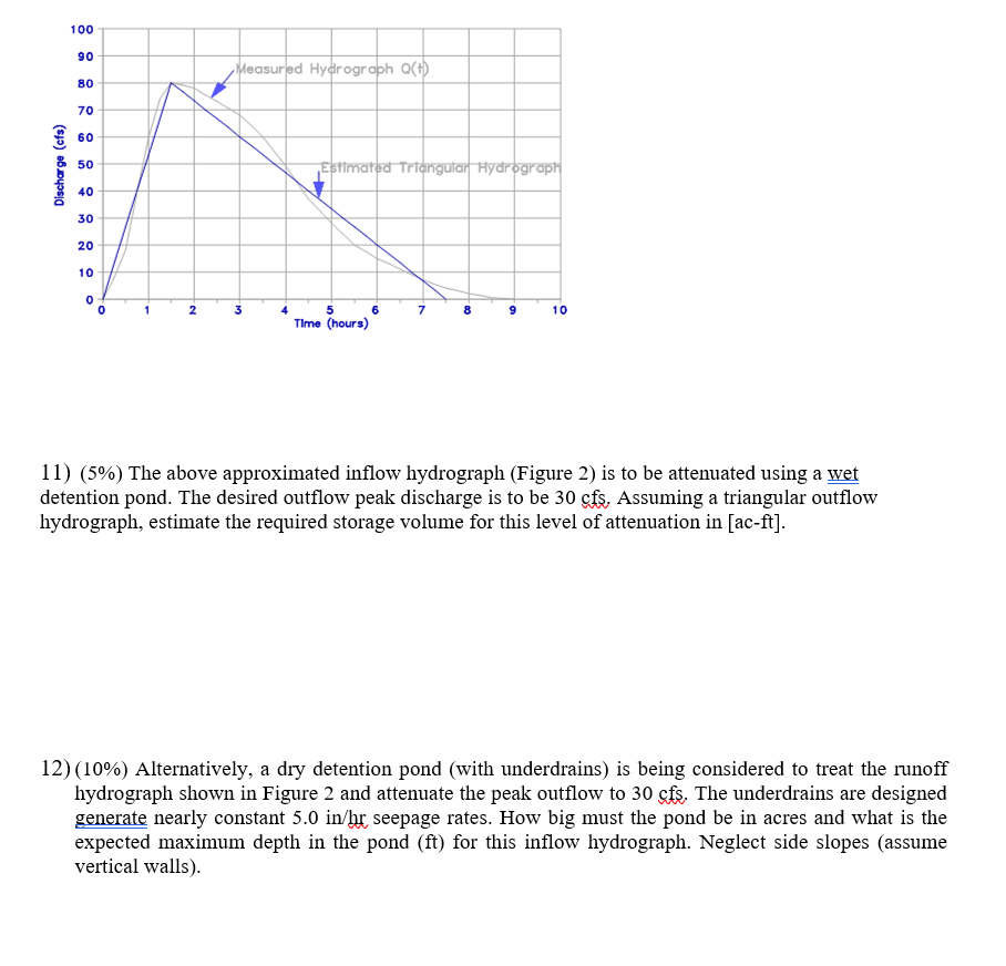 Solved 11) (5\%) The above approximated inflow hydrograph | Chegg.com