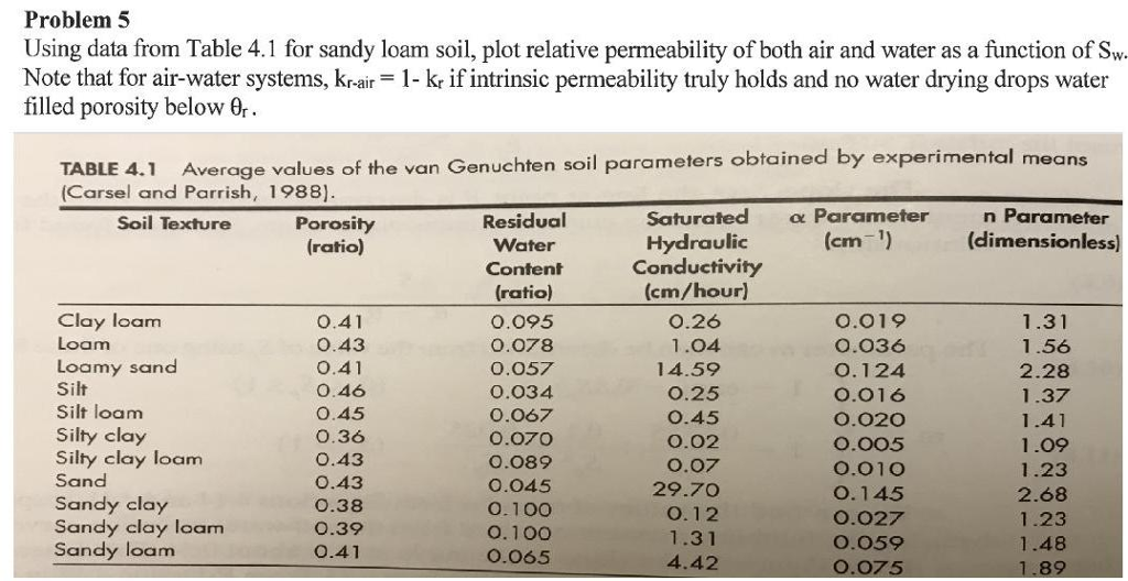 Problem 5 Using data from Table 4.1 for sandy loam | Chegg.com