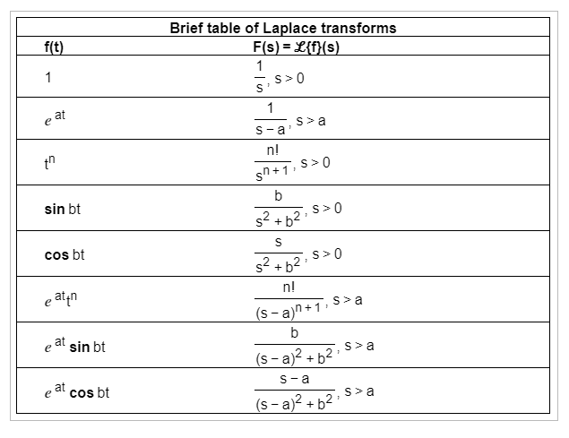 Solved Use the Laplace transform table and the linearity of | Chegg.com