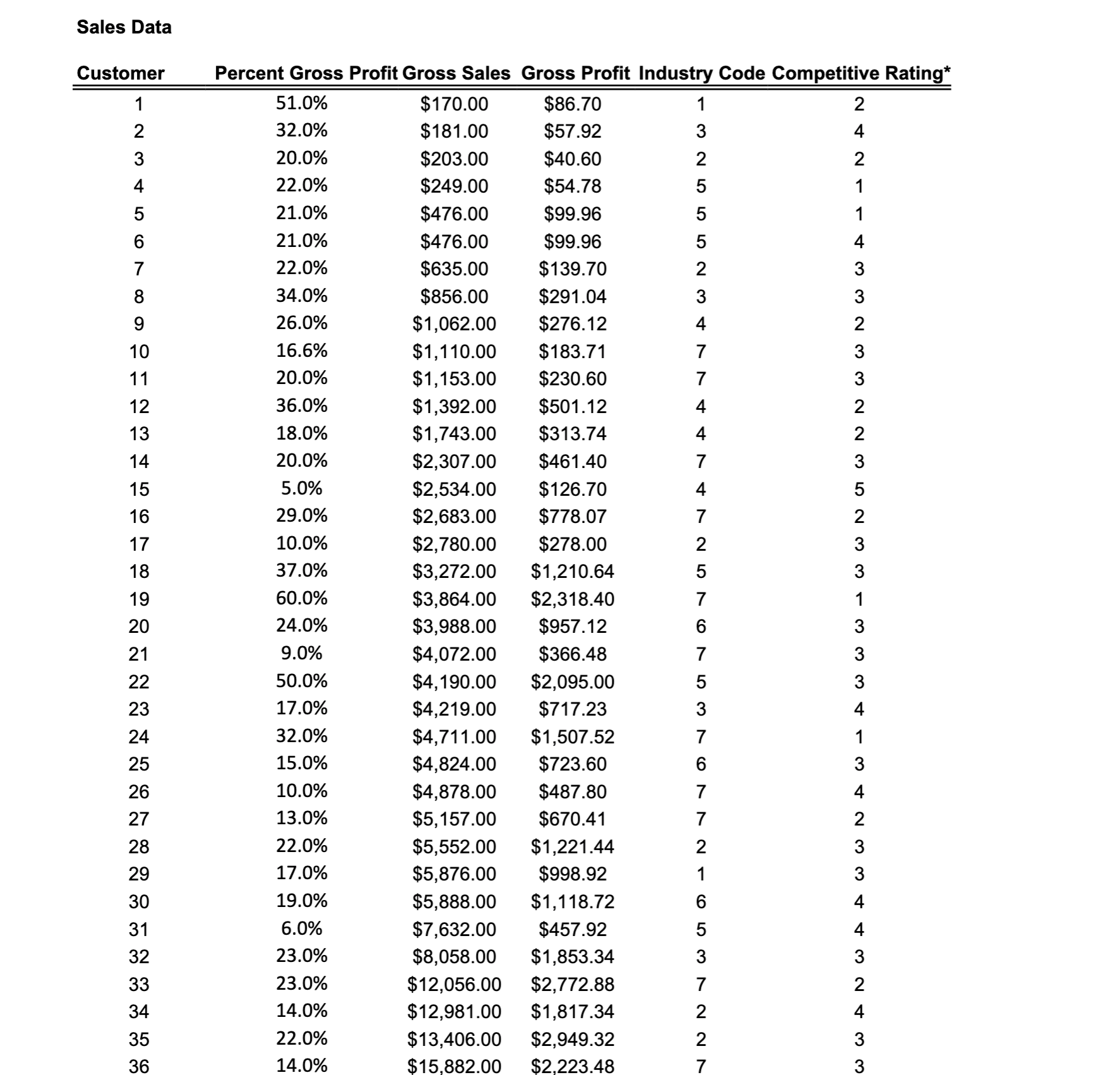 1 On The First Worksheet From The Excel Data File 