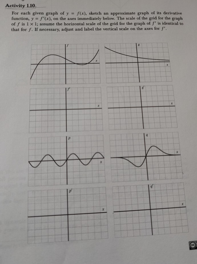 Solved Activity 1 10 For Each Given Graph Of Y F X