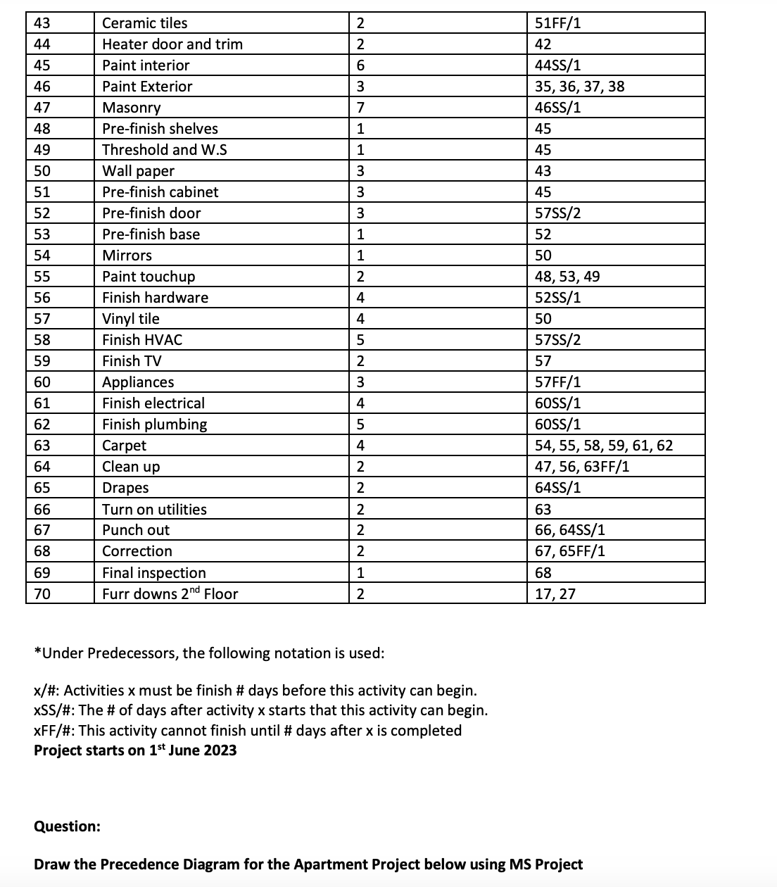 Project: Construction of Apartment Building*Under | Chegg.com