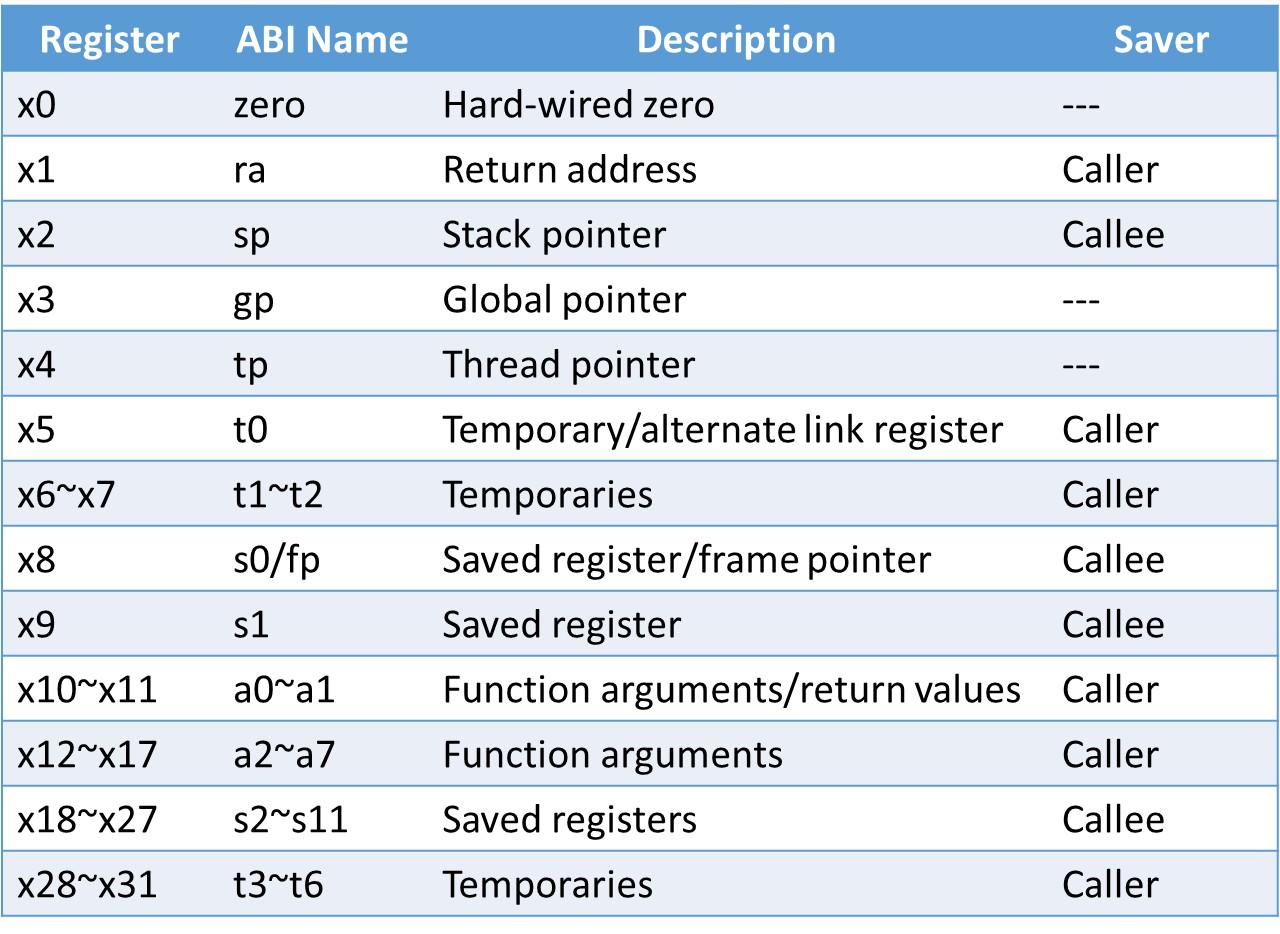 Solved 3. n == (30%) Consider the RISC-V assembly code | Chegg.com