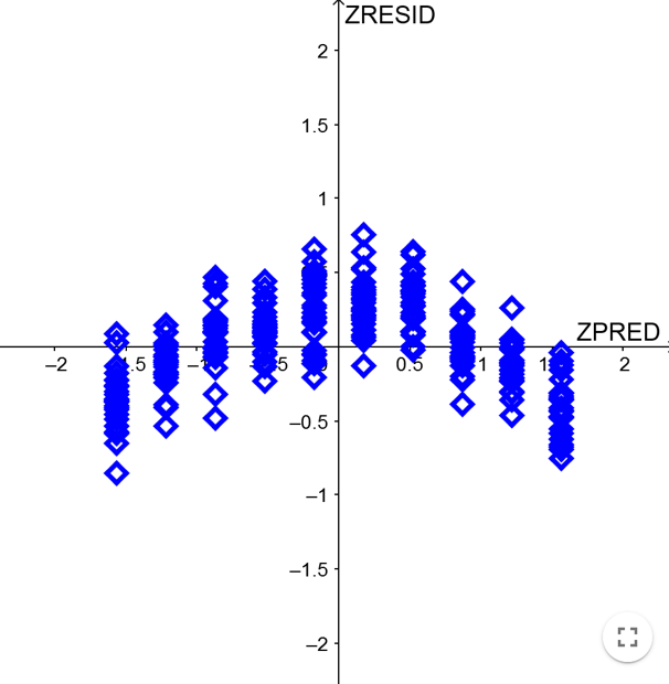 Solved Below are the plots, standardized residuals against | Chegg.com