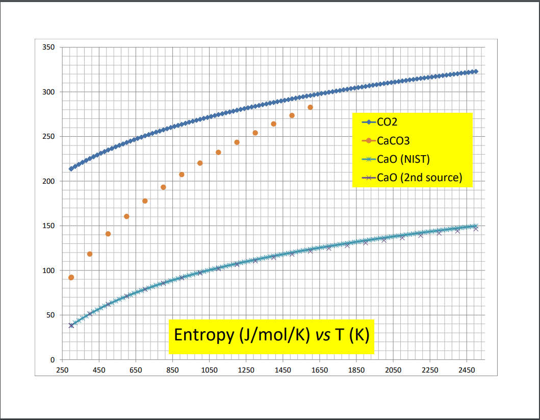 Construct the enthalpy vs. T and entropy vs. T | Chegg.com