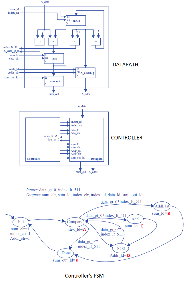 Solved 1. The HLSM below shows a system that repeatedly | Chegg.com
