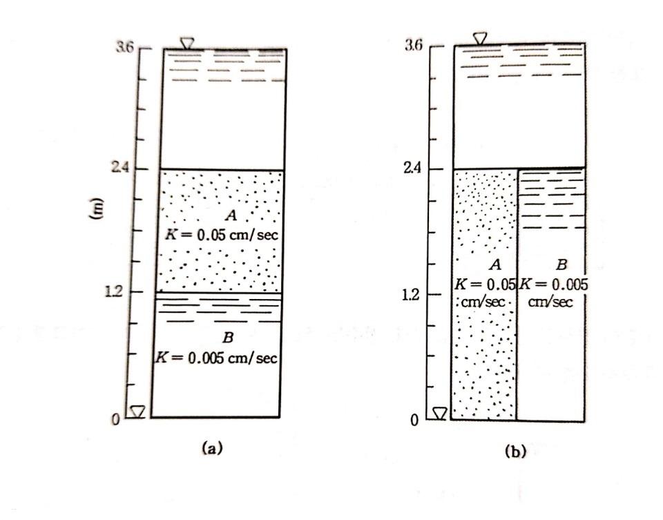Solved In diagram a and b, obtain the total head, the | Chegg.com