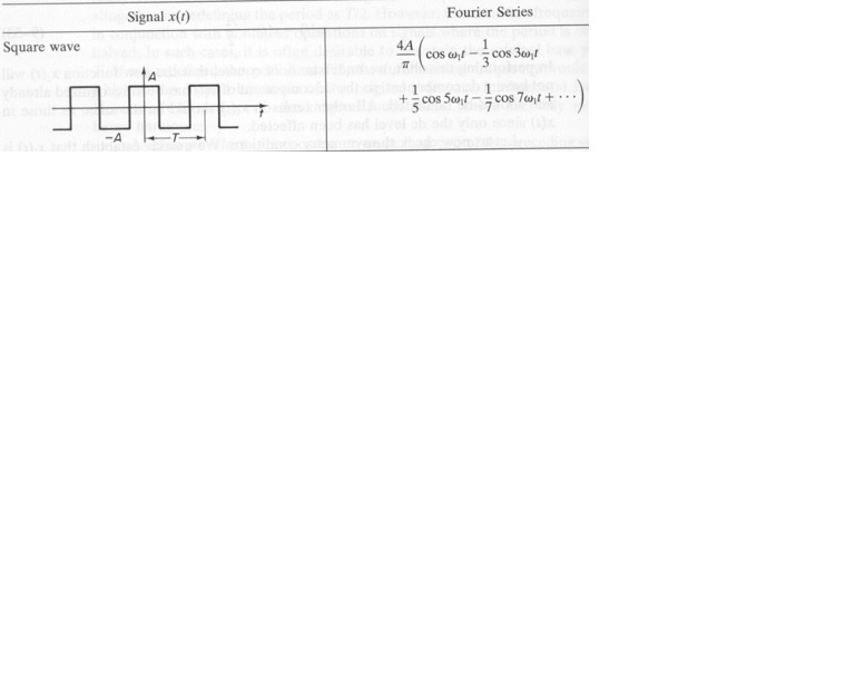 Solved Find the Fourier series of the square wave in Table | Chegg.com