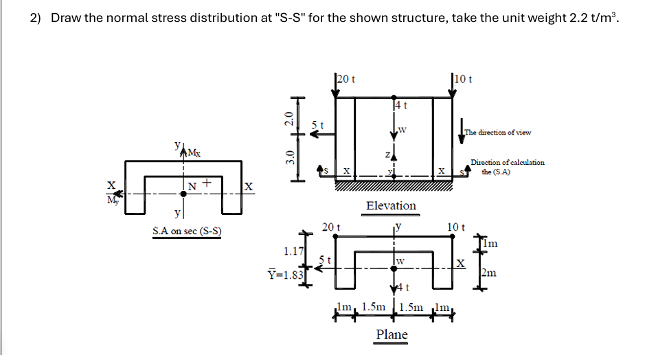 Draw the normal stress distribution at " S-S " ﻿for | Chegg.com