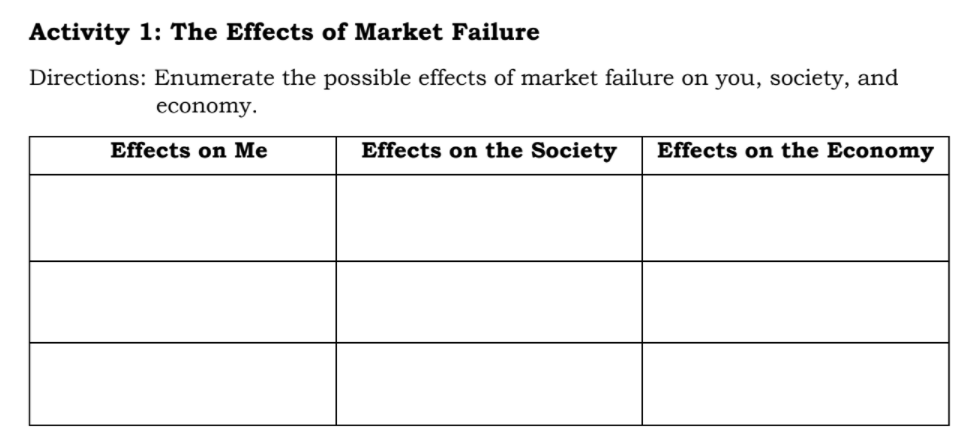 Solved Activity 1: The Effects of Market Failure Directions: | Chegg.com