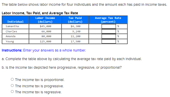 Solved The table below shows labor income for four | Chegg.com