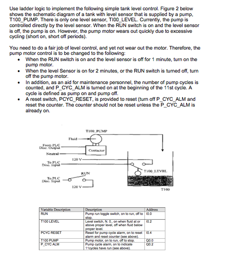 Use ladder logic to implement the following simple | Chegg.com