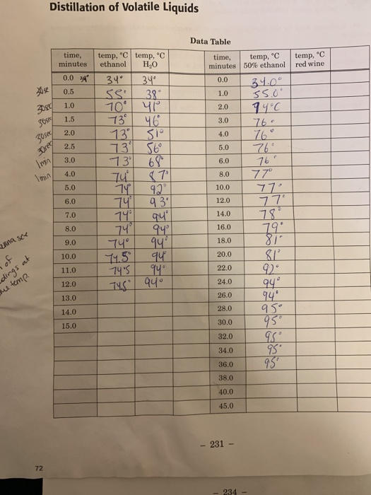 Solved Distillation of Volatile Liquids Data Table time, | Chegg.com
