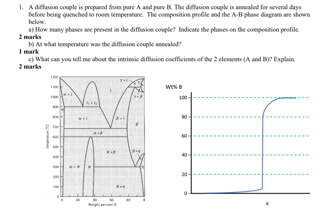 Solved 1. A diffusion couple is prepared from pure A and | Chegg.com