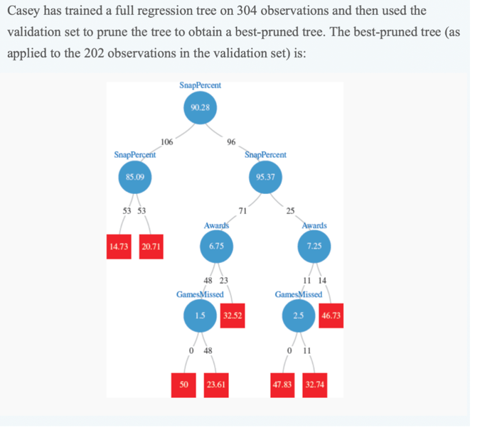 In this assignment, you will be using a regression | Chegg.com
