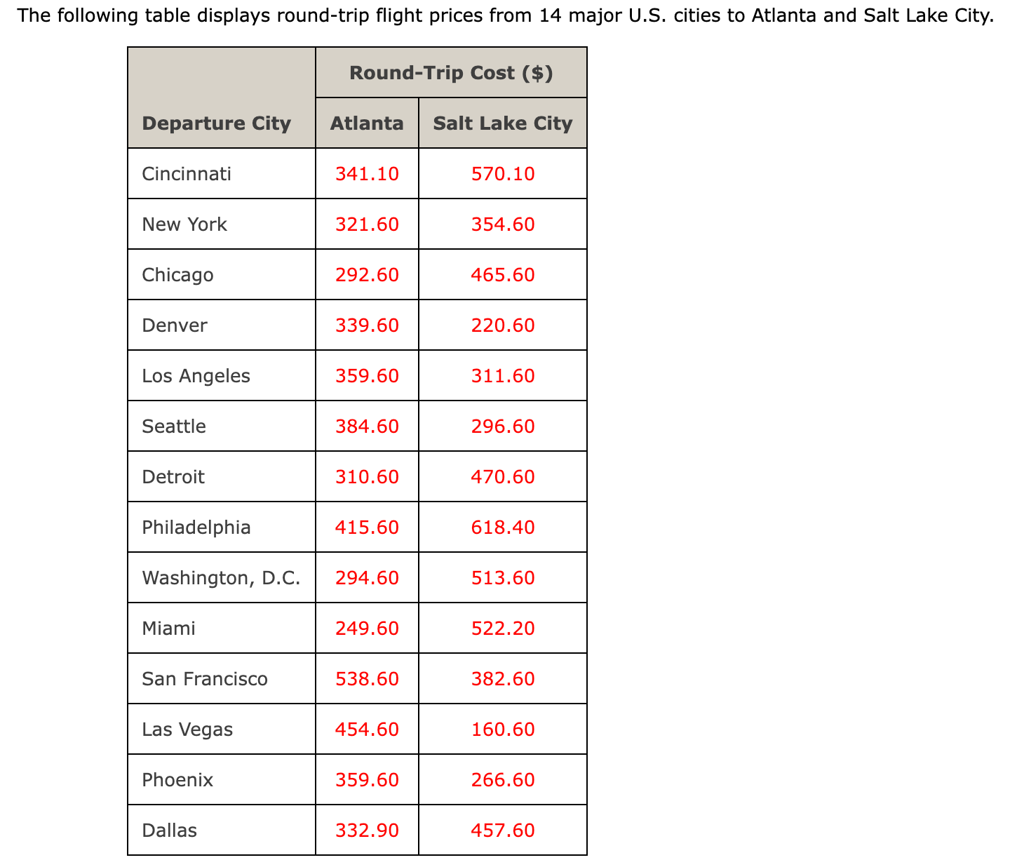 Solved The following table displays round-trip flight prices | Chegg.com